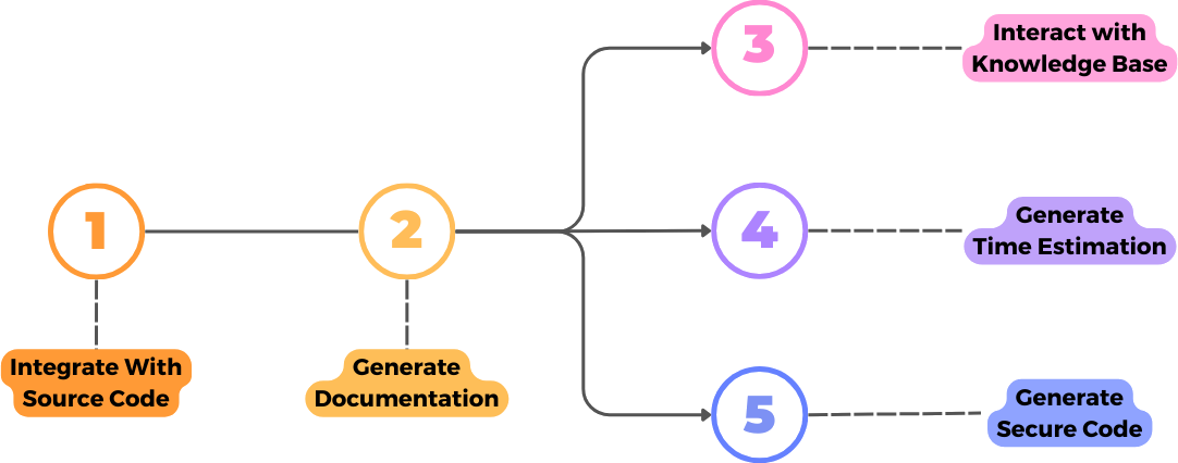 Your AI Software Development Partner